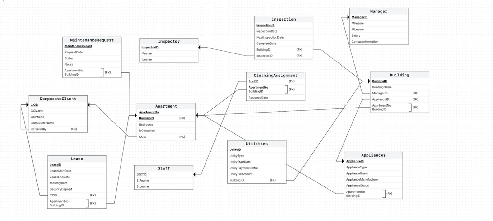 Property Management Database Project | Tinkal Ambaliya